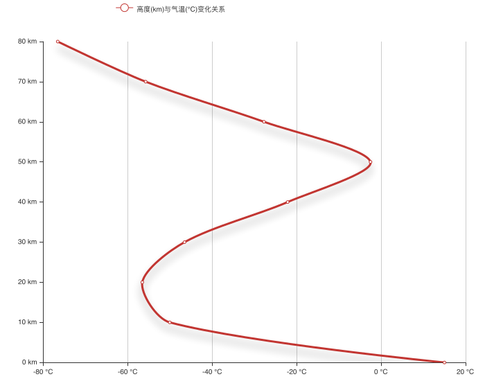 Echarts Examples