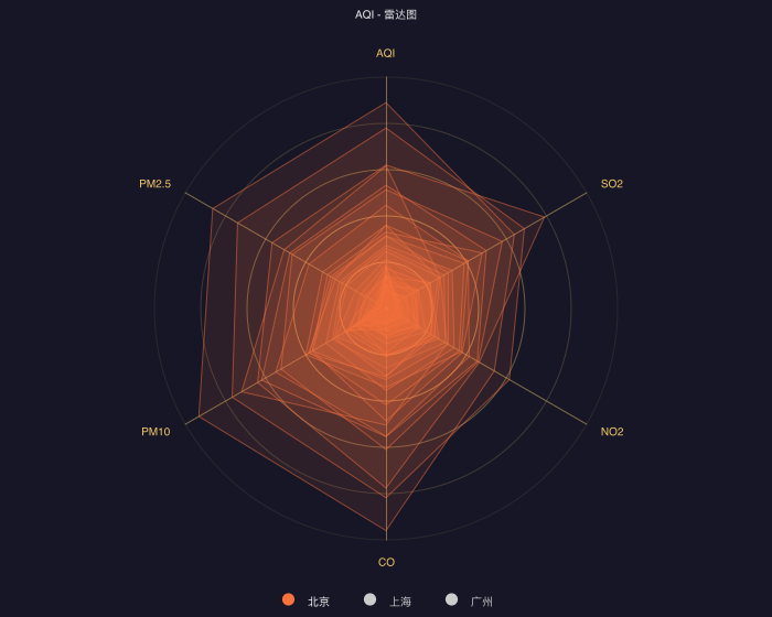 ECharts Examples